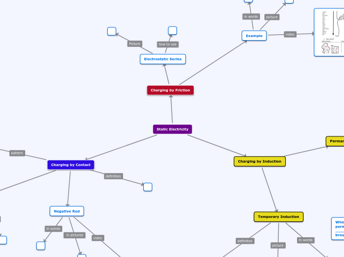 Static Electricity - Sample - Mind Map